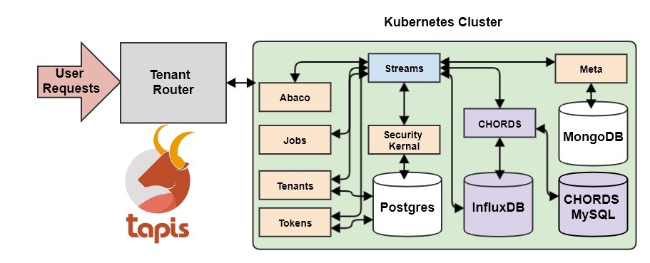 Introduction to Tapis, Streams API and Abaco – Smart-Data Collection for Sensor Networks